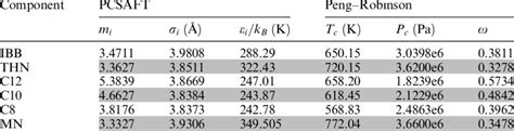 Pure Component Parameters For Pcsaft And Peng Robinson Download Table