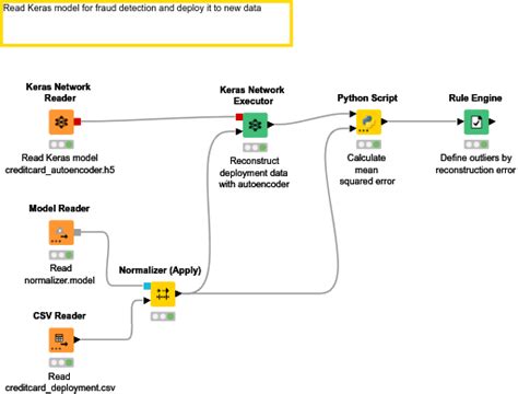 04kerasautoencoderforfrauddetectiondeployment — Nodepit