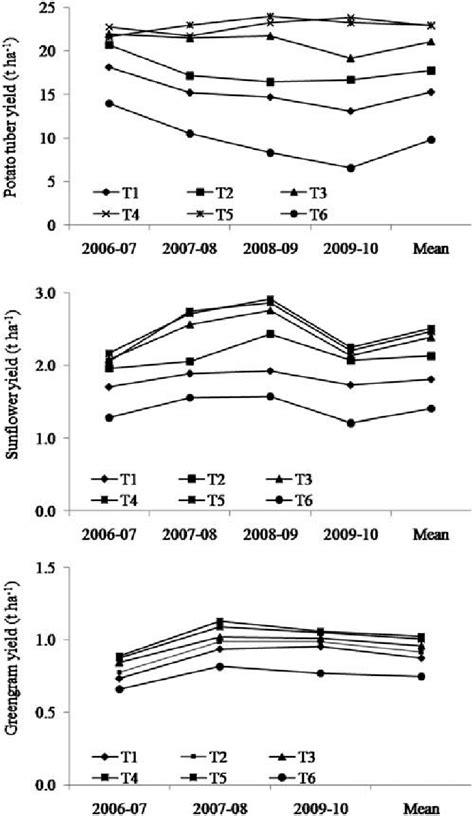 Effect Of Nutrient Management Practices On Yield Of Potato Sunflower Download Scientific