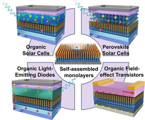 用于溶液处理薄膜电子器件中界面工程的自组装单分子层：设计、制造和应用 Chemical Reviews X Mol