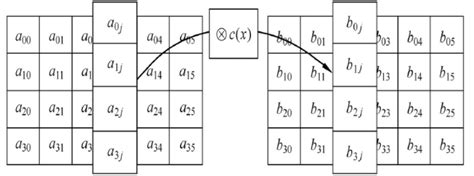 高级加密标准（advanced Encryption Standard） Sjyu 博客园