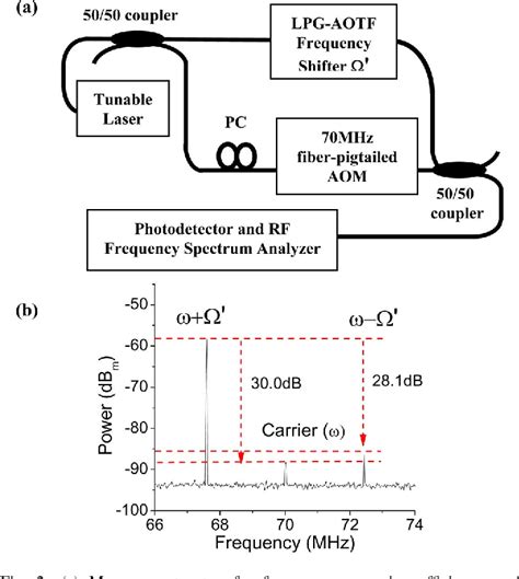 Figure 2 From A Compact All Fiber Lpg Aotf Frequency Shifter On Single