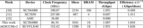 Aes Ccm Hardware Implementations Download Table