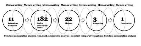 Continuous Memos Writing And Constant Comparative Analysis Becoming