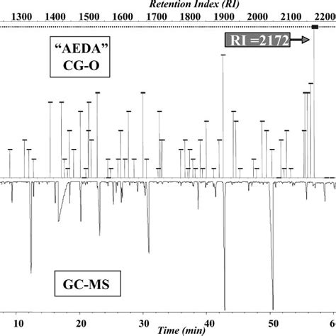 Fd And Gc Ms Chromatograms Of A Dichloromethane Extract Of A