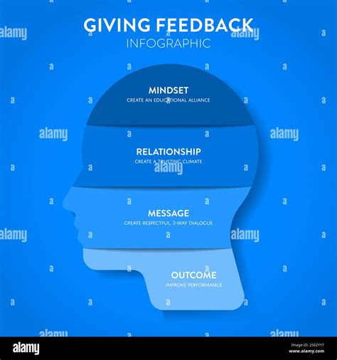 Giving Feedback Model Strategy Infographics Chart Diagram Banner With Icons Vector For