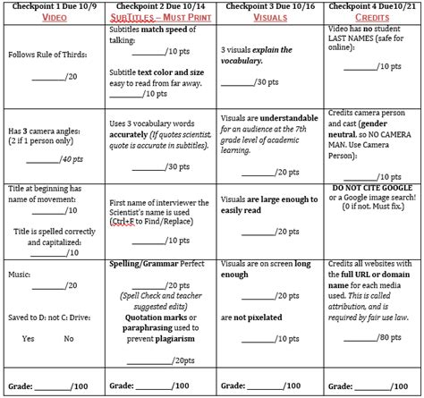 Integrated Project Rubric Mrs Webster