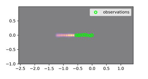 Visualization Of The Predicted Multi Modal Distributions Of Future