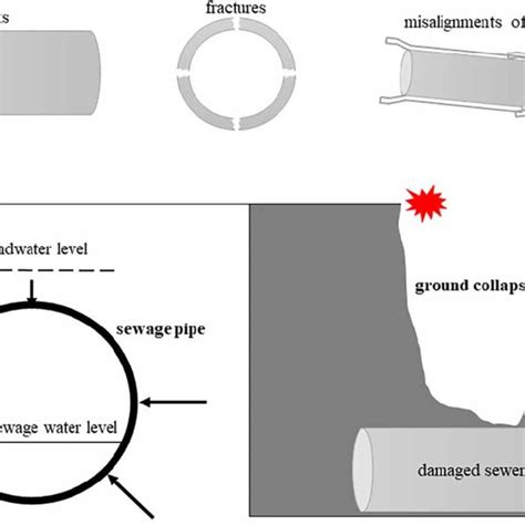 Schematic Representation Of Sinkhole Caused By A Sewer Pipe Defect Download Scientific Diagram