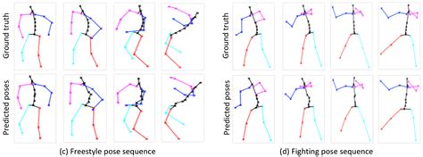 Visualization Of Our Human Pose Prediction Over Time On Test Samples Of Download Scientific
