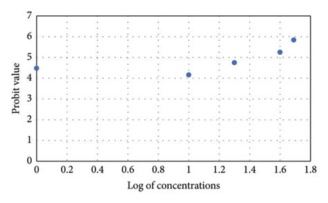The Graph Showing The 96 H Lc50 Value Of Glyphosate For Embryos Of Download Scientific Diagram