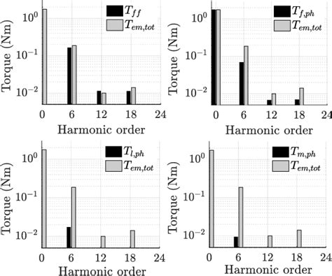 Figure 3 From Torque Ripple Reduction For 12 Stator 10 Rotor Pole Variable Flux Reluctance