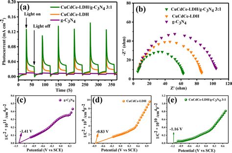 E A Transient Photocurrent Response B The Electrochemical Impedance Download Scientific