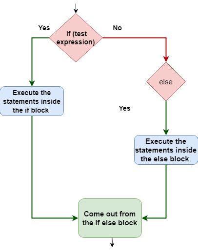 Control Flow Easyformal