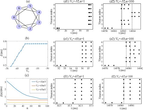 Figure 1 From Spiking Hierarchy In An Adaptive Exponential Integrate And Fire Network