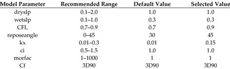 Calibration Parameters Of The Xbeach Non Hydrostatic Model Of The Hurst
