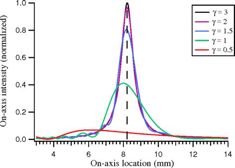 Figure From Analytical Beam Propagation Model For Clipped Focused Gaussian Beams Using Vector