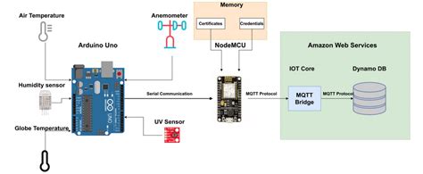 Applications Of Tinyml In Healthcare For A Safer Future