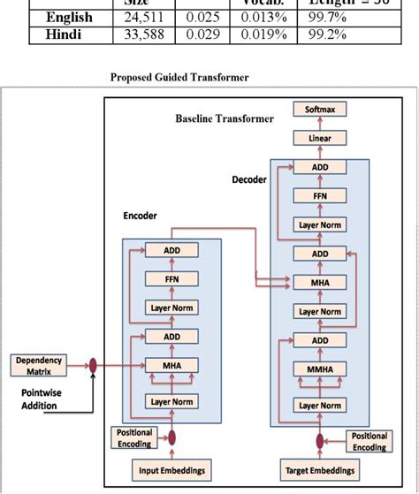 Figure 1 From Guided Transformer For Machine Translation English To Hindi Semantic Scholar