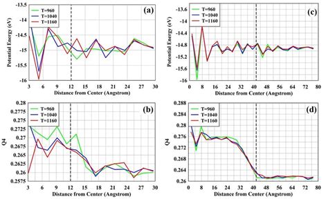 Potential Energy And Bond Orientational Order Parameter Q4 As A