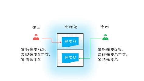【极客时间】《java并发编程实战》学习笔记 java 并发编程实战 极客时间 csdn博客