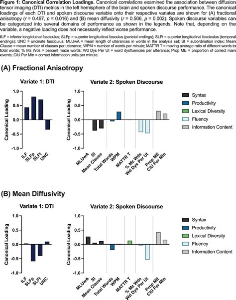 White Matter Correlates Of Spoken Discourse In Cerebrovascular Disease