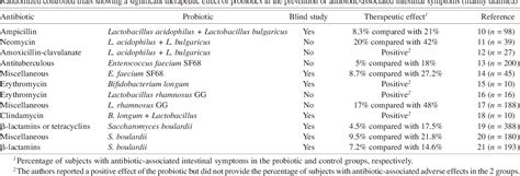 Table 1 From Protection From Gastrointestinal Diseases With The Use Of Probiotics Semantic
