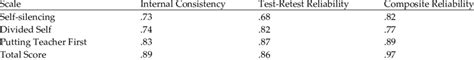 internal consistency test retest reliability and composite