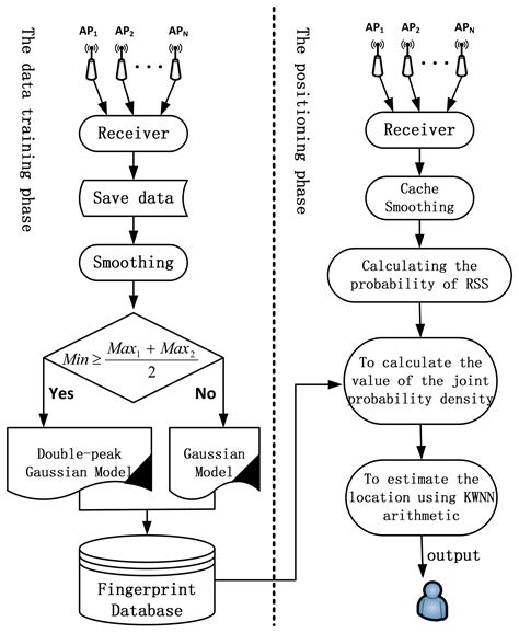 Sensors Free Full Text An Improved Algorithm To Generate A Wi Fi