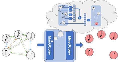Perception Inspired Graph Convolution For Music Understanding Tasks Towards Data Science