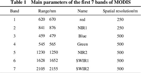 Table 1 From Detecting Major Growth Stages Of Paddy Rice Using Modis Data Semantic Scholar