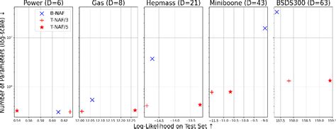 Figure 2 From Transformer Neural Autoregressive Flows Semantic Scholar