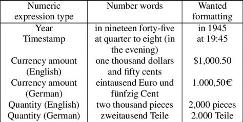 table 1 from handling numeric expressions in automatic speech