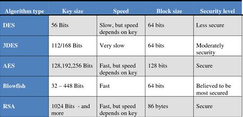 Cryptographic Algorithms List