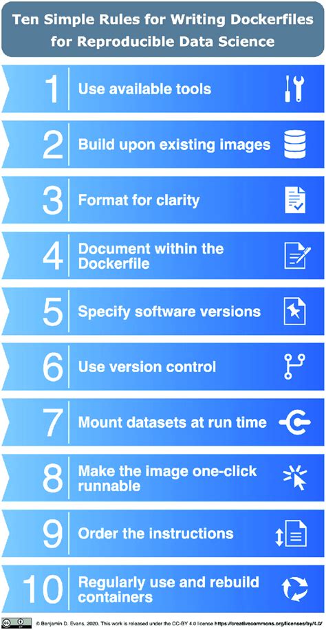 summary of the 10 simple rules for writing dockerfiles for reproducible