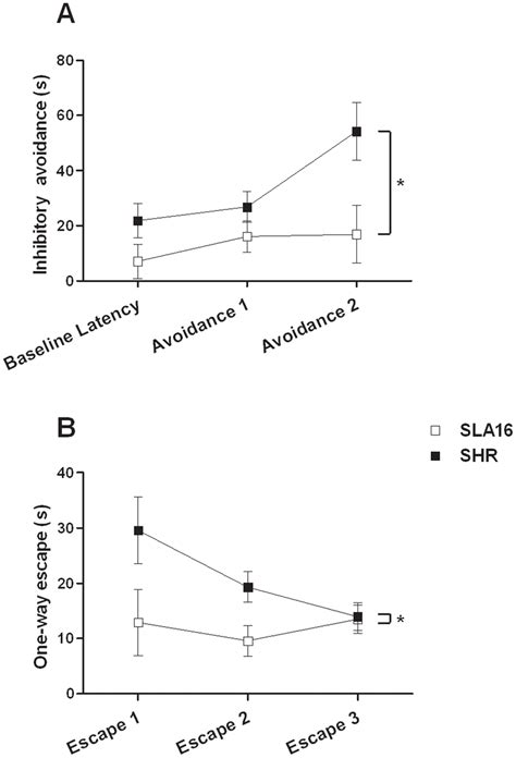 T Maze Inhibitory Avoidance And One Way Escape Times S Displayed By Download Scientific