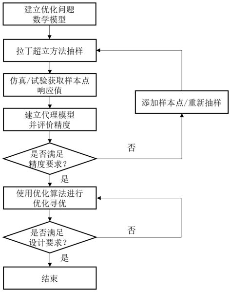 一种基于代理模型的安全气囊优化设计方法与流程