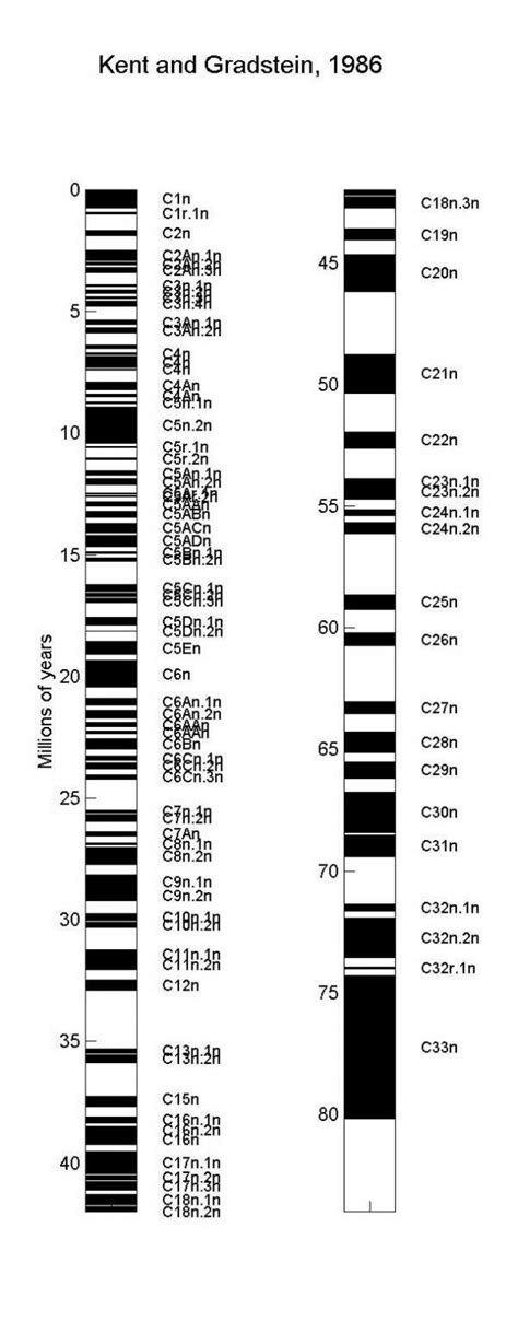 The Geomagnetic Polarity Time Scale Gpts Marine Magnetic Research