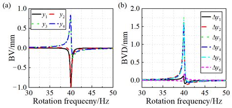 Blade Vibration Difference Based Circumferential Fourier Fitting Algorithm For Synchronous