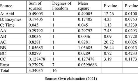 Anova For Protein Concentration Download Scientific Diagram