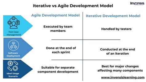 Agile Vs Iterative Key Differences Explained