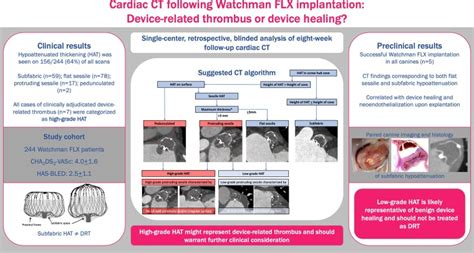 Cardiac Computed Tomography Following Watchman Flx Implantation Device Related Thrombus Or