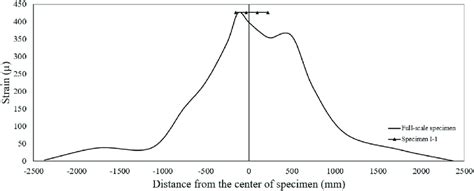 Comparison Of Strain Distribution In Anchoring Rebar At Design Load