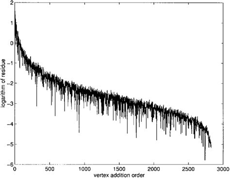 The Rate Distortion Curve For Structure Data Download Scientific Diagram