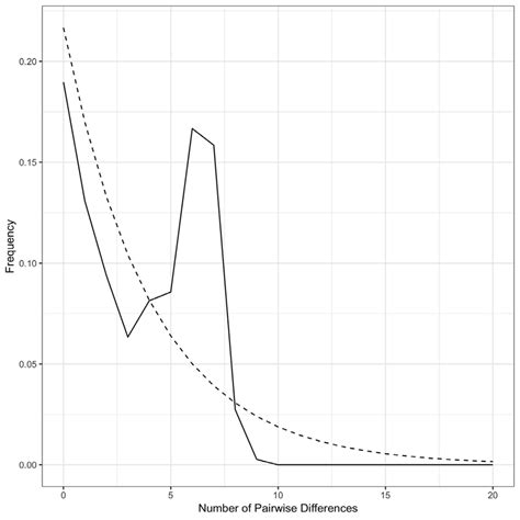 Mismatch Distribution Of Pairwise Differences Among Leptonycteris