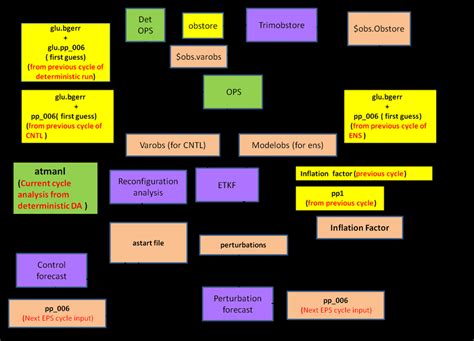 Neps Flow Diagram Showing Short Forecast Cycle With Etkf Download