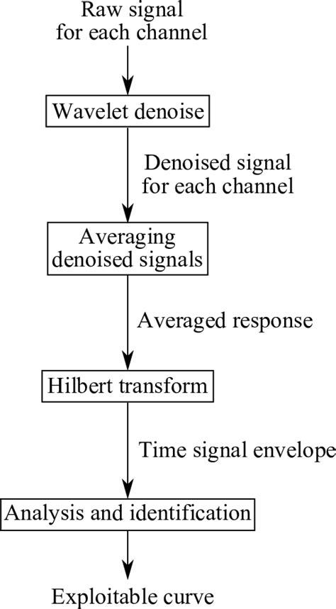diagram of experimental signals treatment download scientific diagram