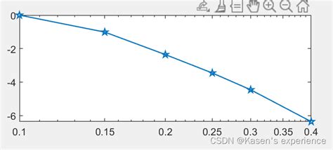 Semilogx 不是对数坐标为什么matlab 用semilogx函数画出来的x轴刻度不是指数 Csdn博客