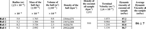 experimental data and results in calculating dynamic viscosity of the