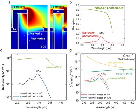 Simulated Spectral Response Of Inassb Nanowire Photodiodes A